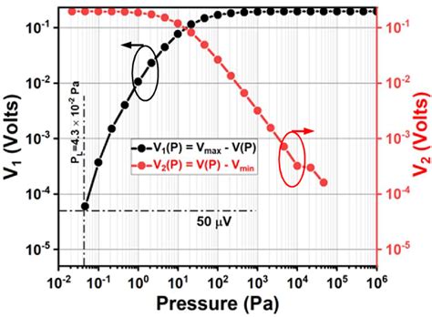 Figure 4 From Electrothermal Analysis Of A Simple Mems Pirani Gauge With A Lower Detection Limit