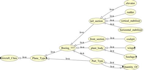 Aircraft Class Entity Relationship Diagram Download Scientific Diagram