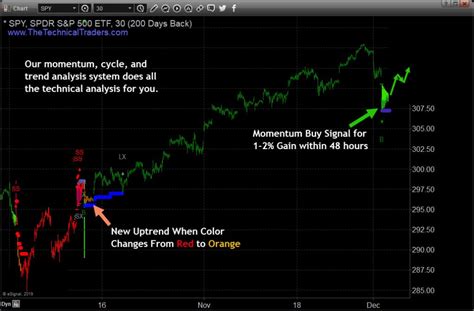Trader Predicts Assets Direction With This Forward Looking Indicator