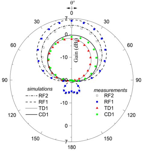 A Simulated Dotted Dashed And Solid Curves And Measured Circle