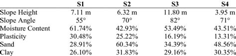 Data For Slope Geometry And Soil Properties Of Research Slopes Download Scientific Diagram