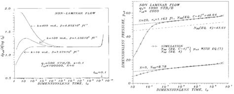Wellbore Pressure Derivative During The Transient Period Influence Of Download Scientific