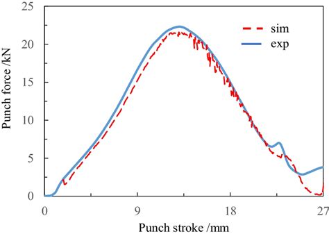Load Stroke Curves Obtained From The Experiment And Simulation