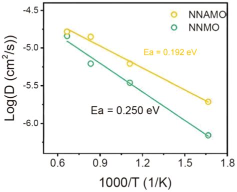 Arrhenius Plot Of Na⁺ Diffusion Coefficients Reproduced With