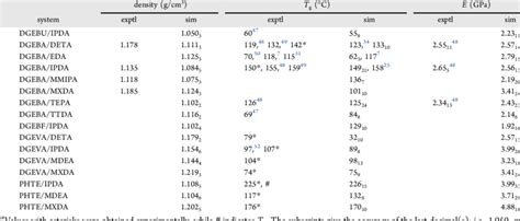 compiled simulated and experimental data sets for cross linked resins