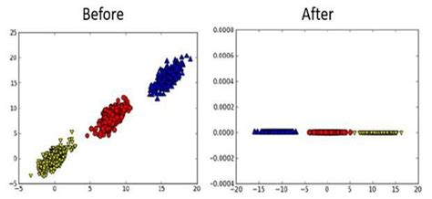 Visualization Of Data Before And After Applying Pca [11] Download