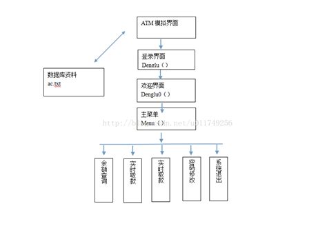 c 程序设计之atm模拟界面 c 可视化atm页面 csdn博客