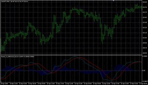 MACD Divergence ForexMT Indicators Com