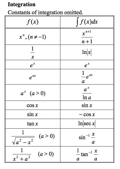 Integration Rules A Level