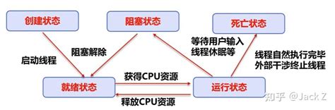 记录java多线程学习 知乎