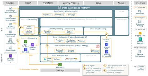 Lakehouse Reference Architectures Download Databricks Documentation