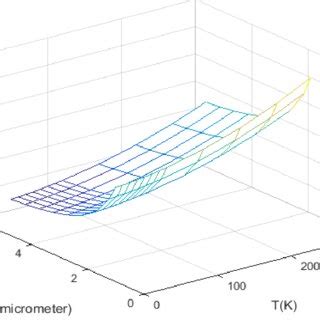 Shows A 3 D Plot Represents The Dependence Of Refractive Index On Download Scientific Diagram