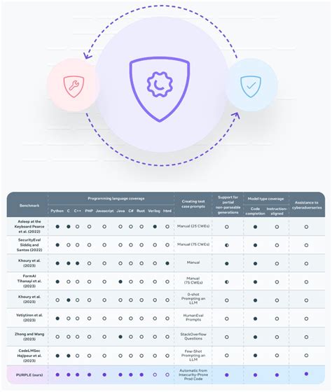 Ibrahim Sobh Phd On Linkedin Llama Generativeai Cybersecurity Llms