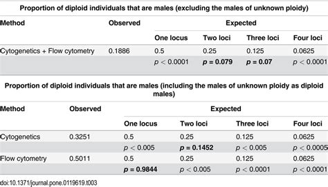 P Values Obtained From The Pairwise Sample T Test When Comparing The Download Table
