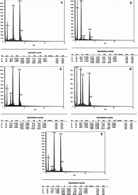 EDX Spectra Of Samples After Immersion In SBF A HA B CA C Download Scientific Diagram