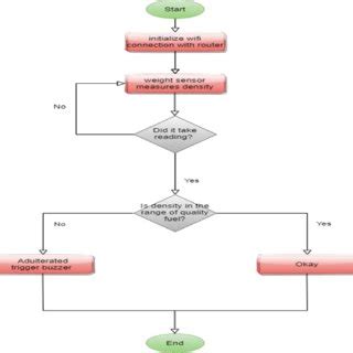 Block Diagram Of The Smart Door Monitoring And Locking System Download Scientific Diagram