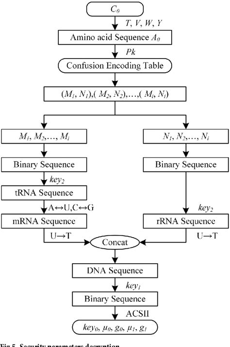 Figure 5 From One Time Pad Cipher Algorithm Based On Confusion Mapping