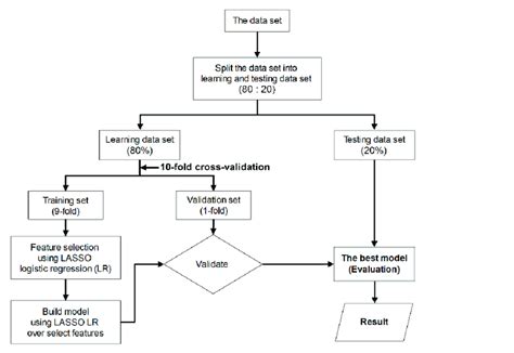 Flowchart Of The Machine Learning Procedure Used To Evaluate The