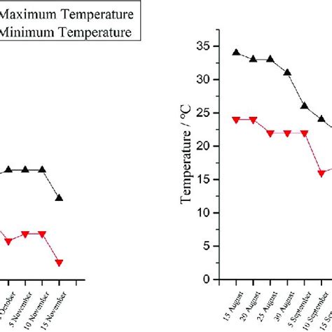 Daily Temperature Variation Map Of The Test Area A 2017 B 2018