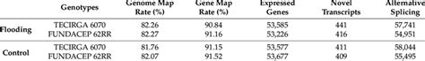 Output Statistics Of Transcriptome Sequencing Download Scientific
