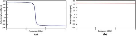 Simulation Results Of Reflection Phases Of Metamaterials A