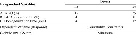 Level Implemented For Different Independent Variables And Desirability Download Scientific