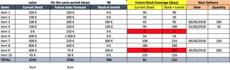 10 Essentials Supply Chain Kpis And Metrics In Excel 10 Essentials Supply Chain Kpis And Metrics In Excel