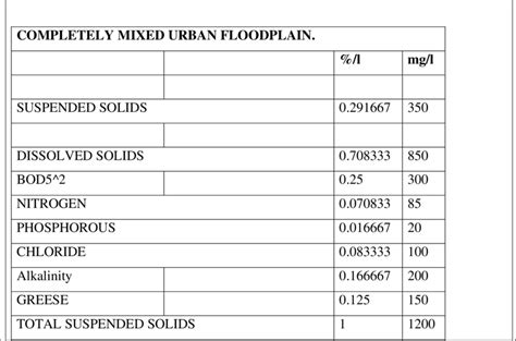 Table Of Non Point Pollutants Nps Total Suspended Solid Variables Download Scientific Diagram