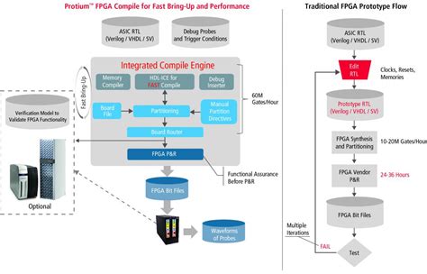software driven verification drives tight links between emulation and
