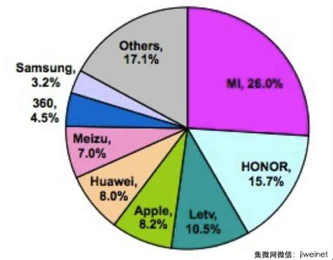 Xiaomi Phones Dominate Chinese Smartphone Market Price Pony Malaysia
