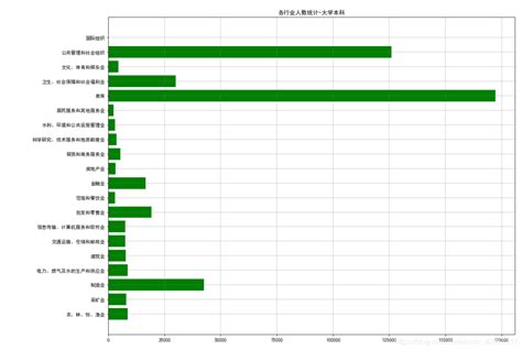 Python数据分析项目——【国家统计局】学历分布cpi金融行业学历分布中国人口受教育情况数据分析代码 Csdn博客
