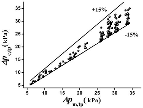 Comparison Of Two Phase Flow Pressure Drop Between Calculation And Download Scientific Diagram