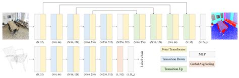 Deep Learning On 3d Semantic Segmentation A Detailed Review