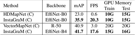 instagram instance level graph modeling for vectorized hd map learning