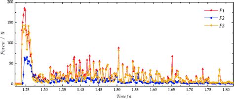 The Changes Of Several Forces During The Collision Download Scientific Diagram