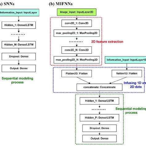 Model Architectures For A Sequential Neural Networks Snns And B