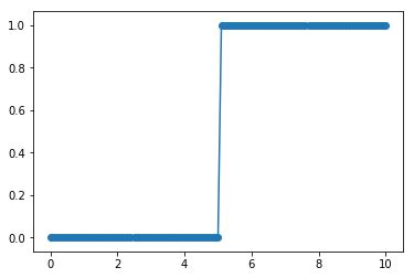 Scipy How To Fit A Step Function In Python Stack Overflow