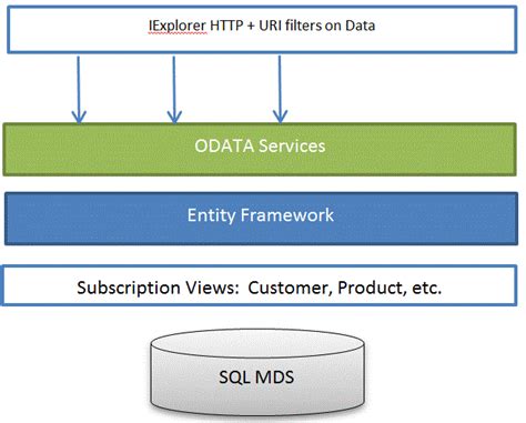 Reachsoa Mdm Over Odata Extending Mds With Odata Services And Entity Framework