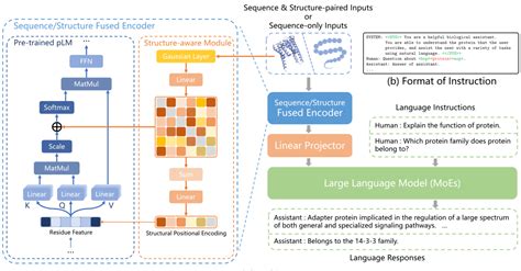 논문 리뷰 Structure Enhanced Protein Instruction Tuning Towards General