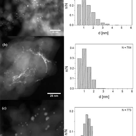 stem images and particle size distribution of 1 wt pt sio2 a 1
