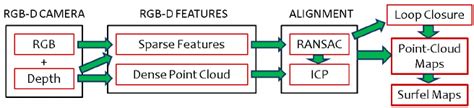 Overview Of Rgb D Mapping The Algorithm Uses Both Sparse Visual