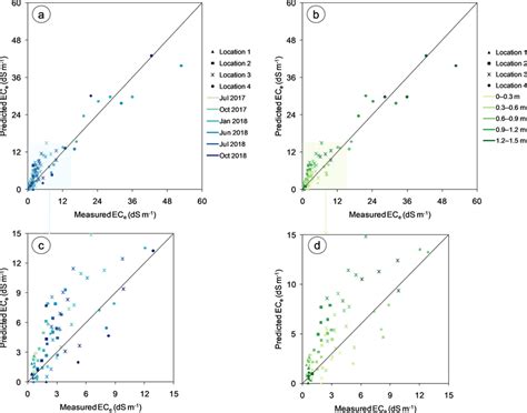 Plots Of Predicted EC E Versus Measured EC E And The 1 1 Line Download Scientific Diagram
