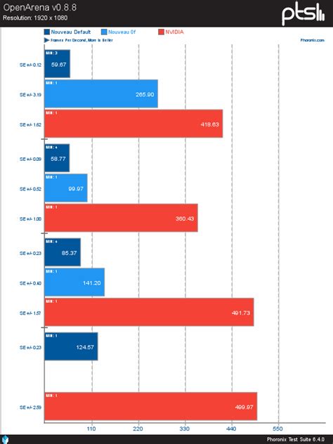Nouveau Linux 48 Mesa 121 Dev Vs Nvidia Opengl Performance Phoronix