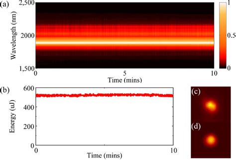 Figure 1 From 1 9 μm Few Cycle Pulses Based On Multi Thin Plate Spectral Broadening And