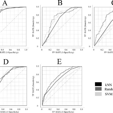 roc curves of knn svm and random forest analysis the classifiers on