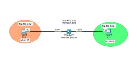Inter Vlan Routing Dengan Memanfaatkan Switch Multilayer