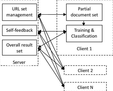 Distributed Environment Download Scientific Diagram