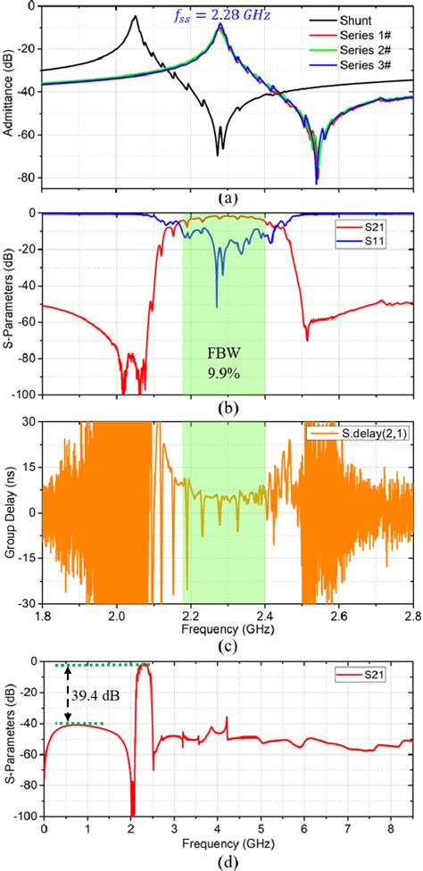 A Measured Admittance Responses Of The Series And Shunt Resonators Download Scientific