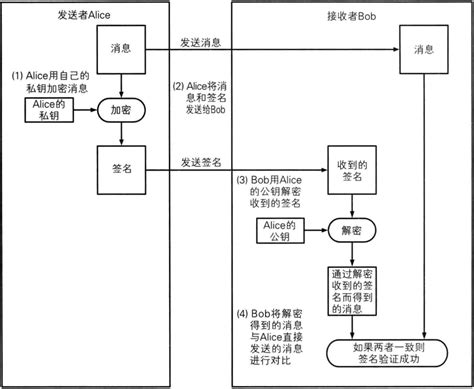网络安全（加密技术、数字签名、证书） 画图解释证书的作用以及如何实现的安全传输 csdn博客