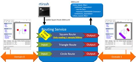 Routing Service Constrained WAN Example Data Distribution Service DDS Community RTI Connext